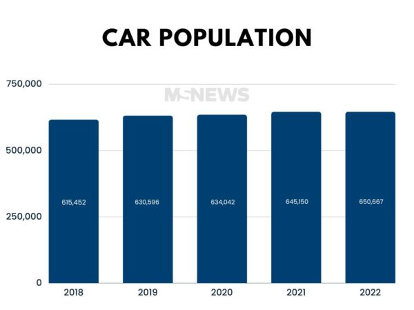 COE Premium Soars To S$152K, Why Is Owning A Car So Expensive In S'pore?