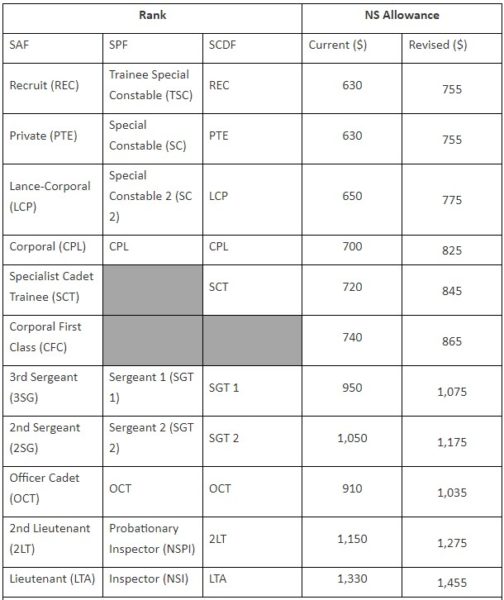 National Servicemen Get Up To S$200 Raise In Allowance, Third ...