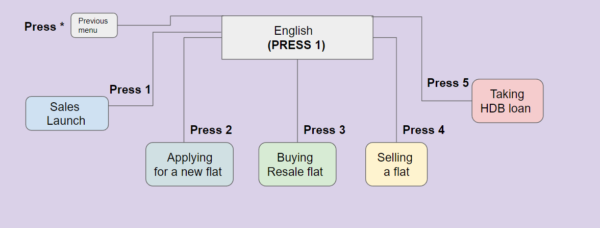 Housing Agent Makes HDB Hotline Flow Charts So You Can Get Exact Help ...