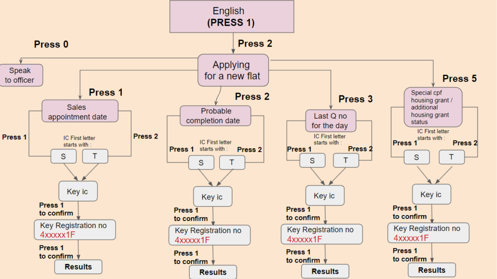 Housing Agent Makes HDB Hotline Flow Charts So You Can Get Exact Help ...
