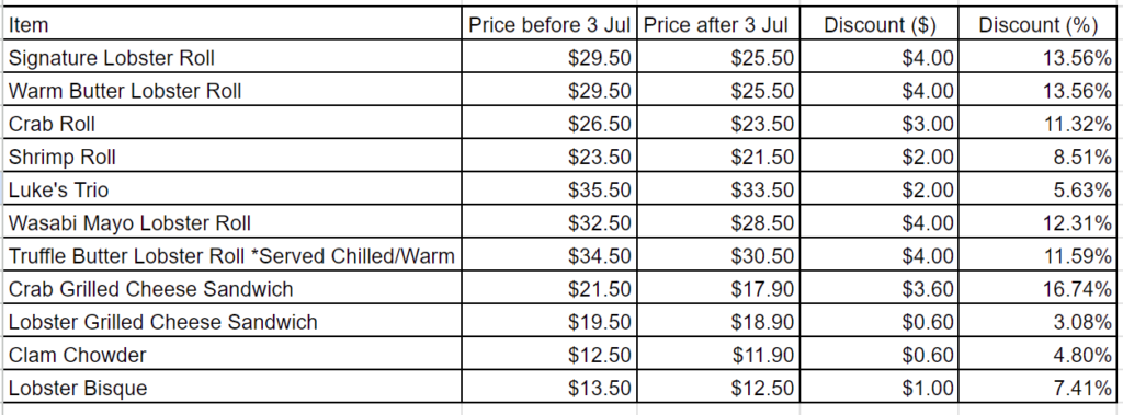 Luke's Lobster S'pore Reduces Prices By Up To 16%, Signature Roll Now S ...
