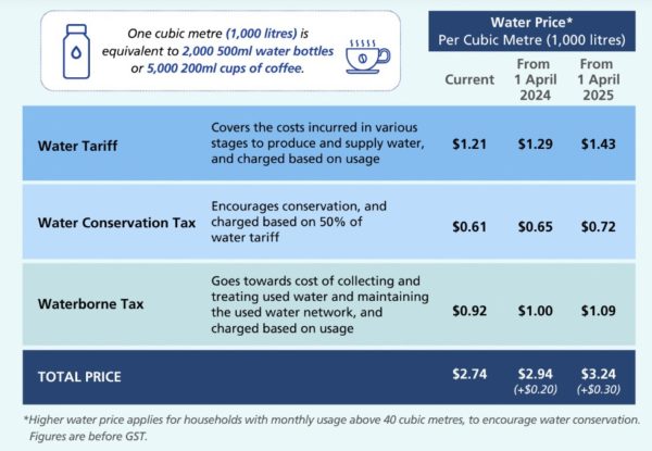 S'pore To Increase Water Prices By 18% Over 2 Phases, Lower-Income ...