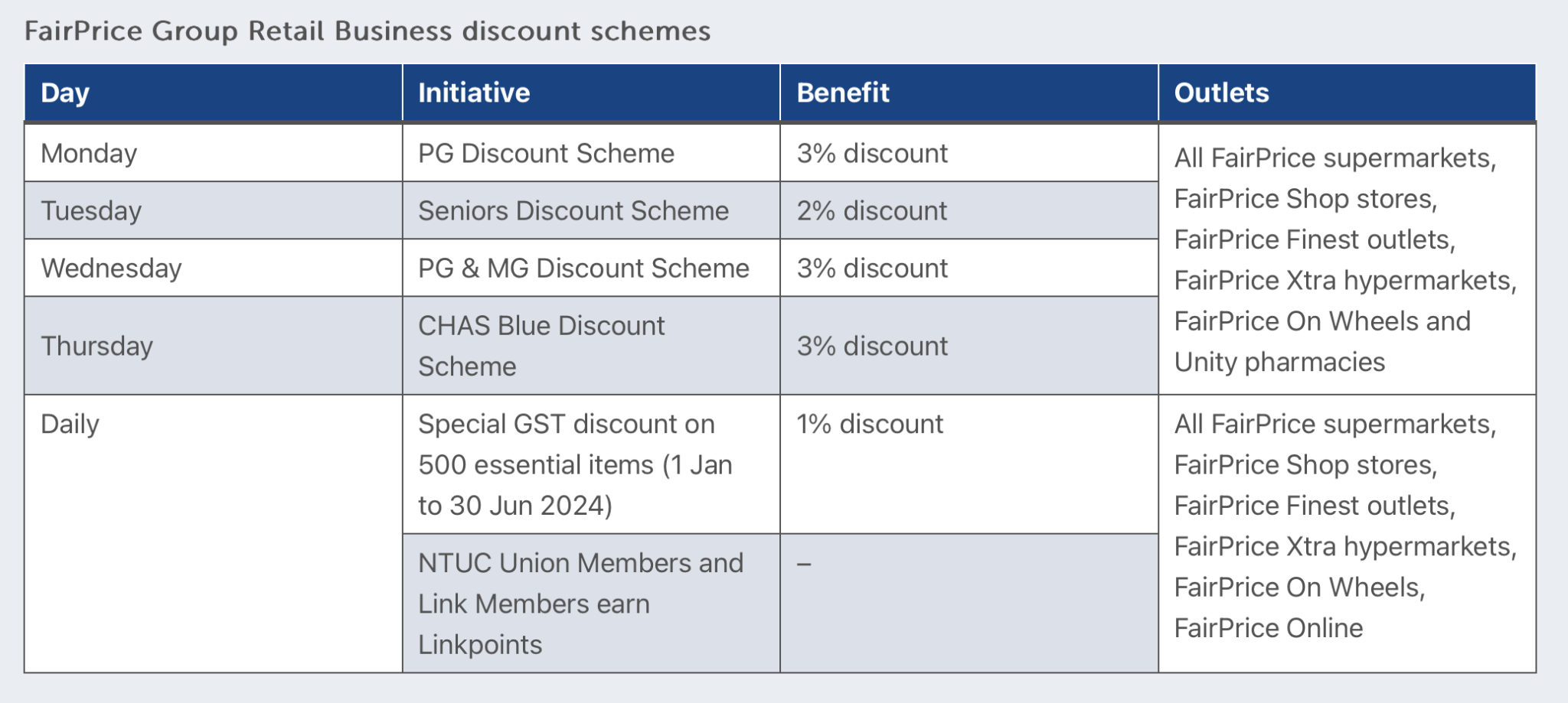 FairPrice Will Absorb GST Hike For 500 Essentials Till June 2024 ...