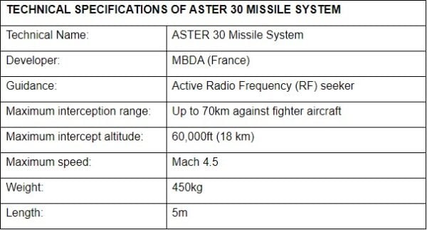 S'pore's Aster 30 Missile Defence System Fully Operational, Can Intercept Threats Up To 70km Away