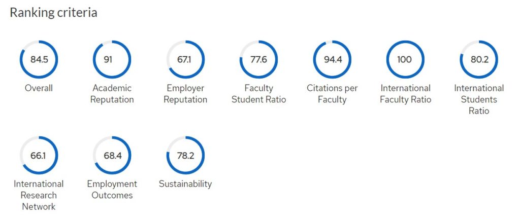 NUS Falls To 3rd Place In 2024 Asian University Rankings, NTU Rises To 4th