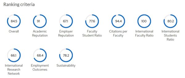 NUS Falls To 3rd Place In 2024 Asian University Rankings, NTU Rises To 4th