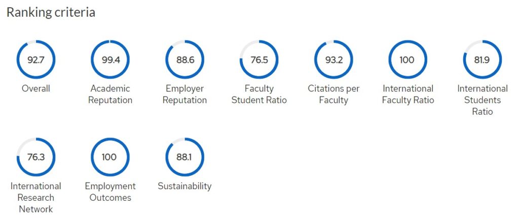 NUS Falls To 3rd Place In 2024 Asian University Rankings, NTU Rises To 4th