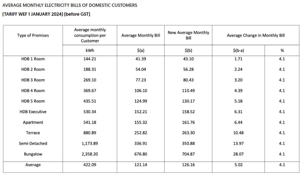 S’pore Electricity Tariffs To Climb By 4.1% From Jan To Mar 2024, Third Consecutive Quarter Of ...