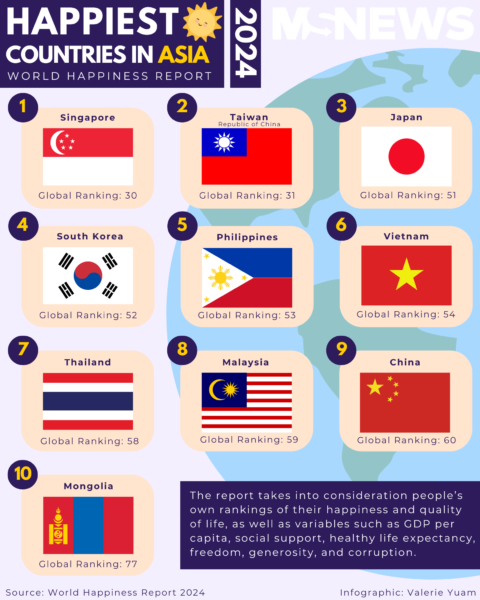 S'pore is Asia's happiest country due to GDP per capita & low ...