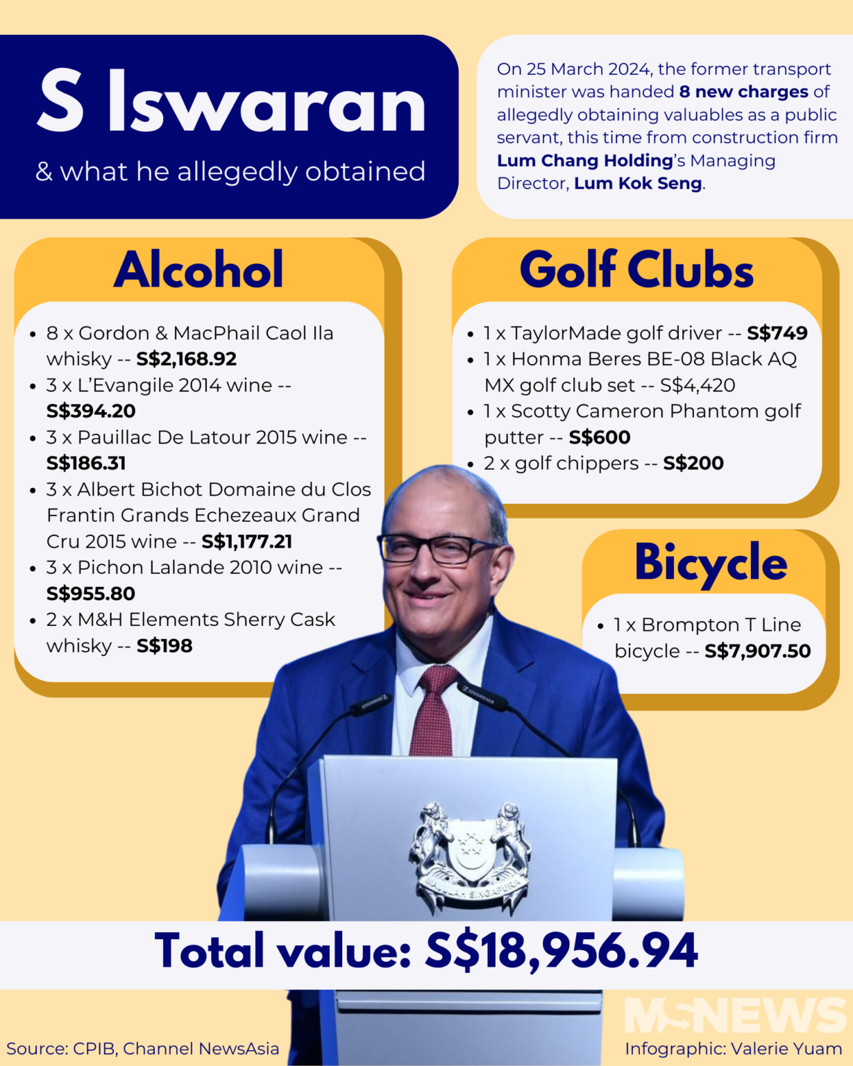 Lum Kok Seng who’s linked to Iswaran’s corruption case is managing ...