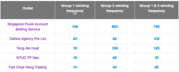 S$13.4M TOTO Cascade Draw jackpot split 3 ways, lucky outlets are in ...