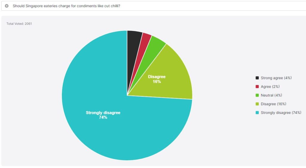 'Not socially accepted': 90% of S'poreans polled are against extra ...