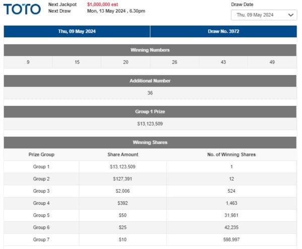 1 punter with System 7 ticket wins S$13M TOTO jackpot prize on 9 May