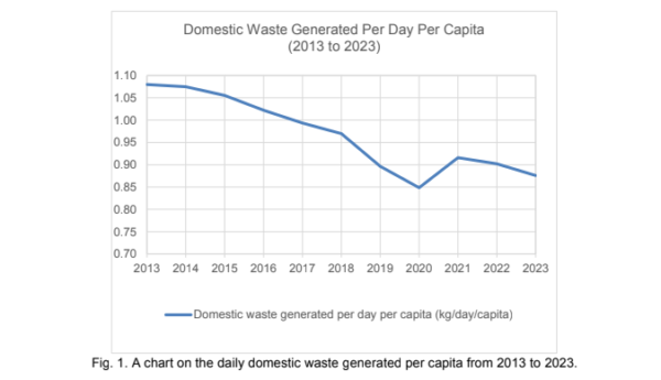 Overall recycling rate at 52% in 2023, waste generation falls over past ...