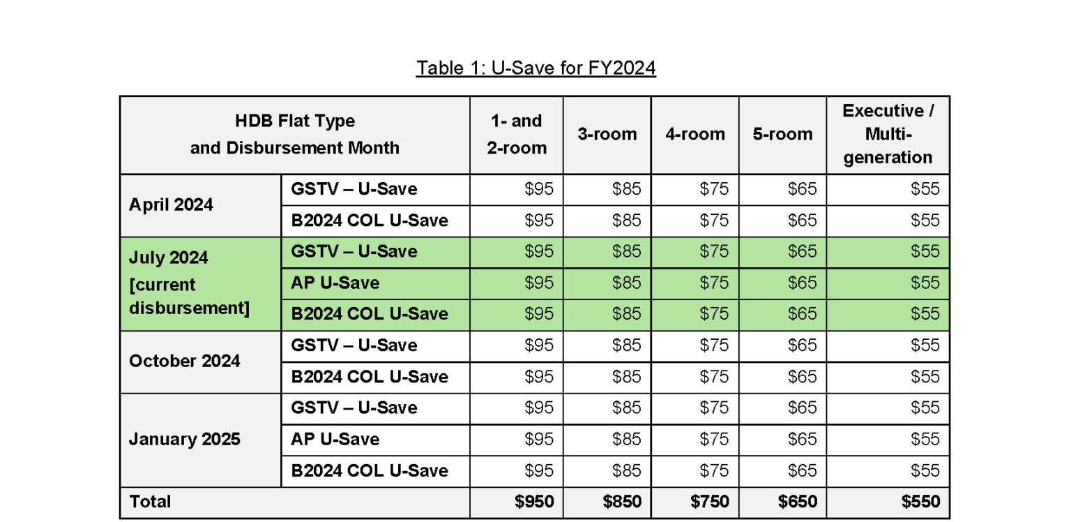 950,000 S'porean HDB households to receive U-Save rebates amid rising ...
