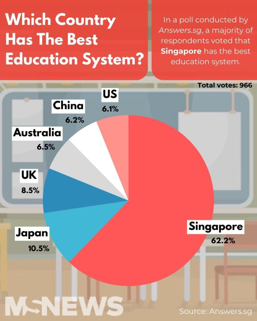 S'pore voted to have best education system in the world, beating Japan ...