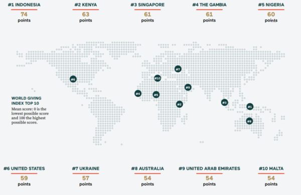 S'pore ranked 3rd most generous country in 2023, 68% of people donated ...