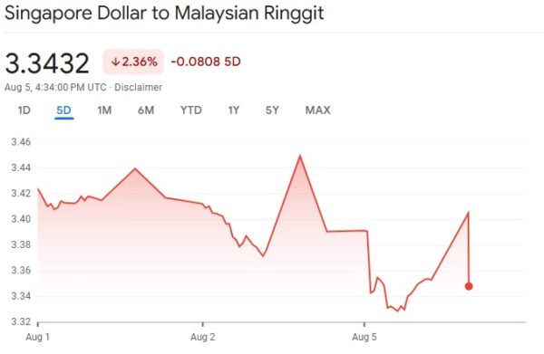 S’pore Dollar now equates to RM3.34 as M’sian Ringgit strengthens on ...