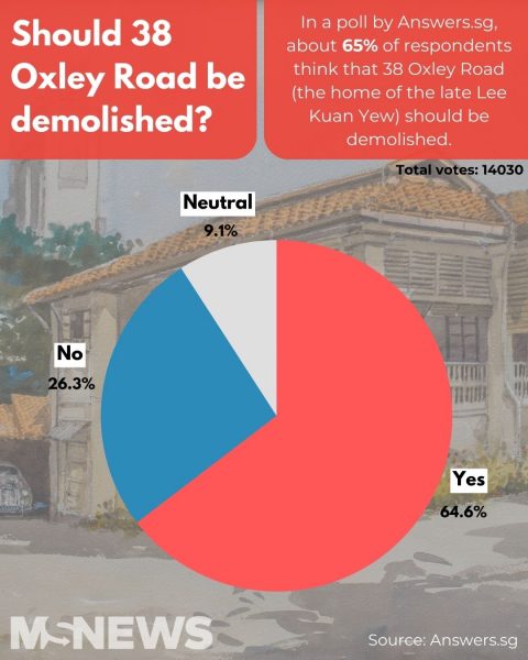 MS Polls: 38 Oxley Road should be demolished, say 65% of people polled