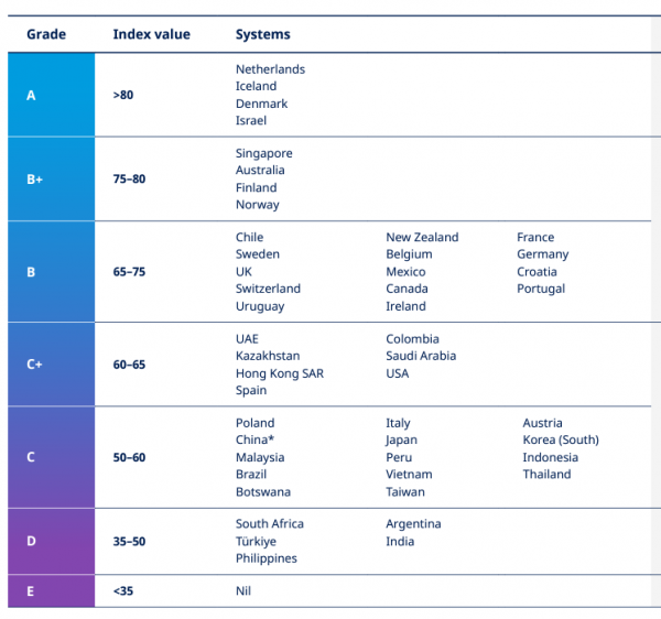 S'pore ranks 5th in global ranking of retirement schemes in 2024 ...