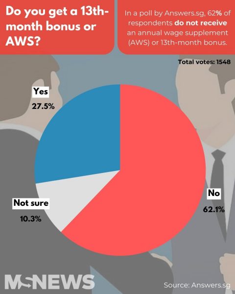 MS Polls: More than 60% of respondents don't receive a 13th-month bonus ...