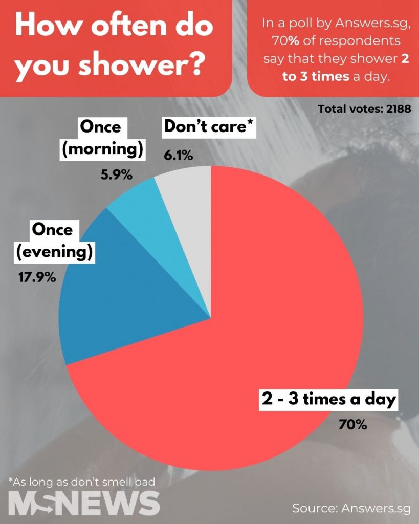 MS Polls: 1 in 4 respondents only bathe once a day, some say it's ...