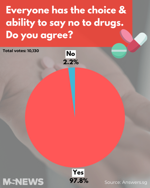 Poll shows that 98% think everyone can resist drugs