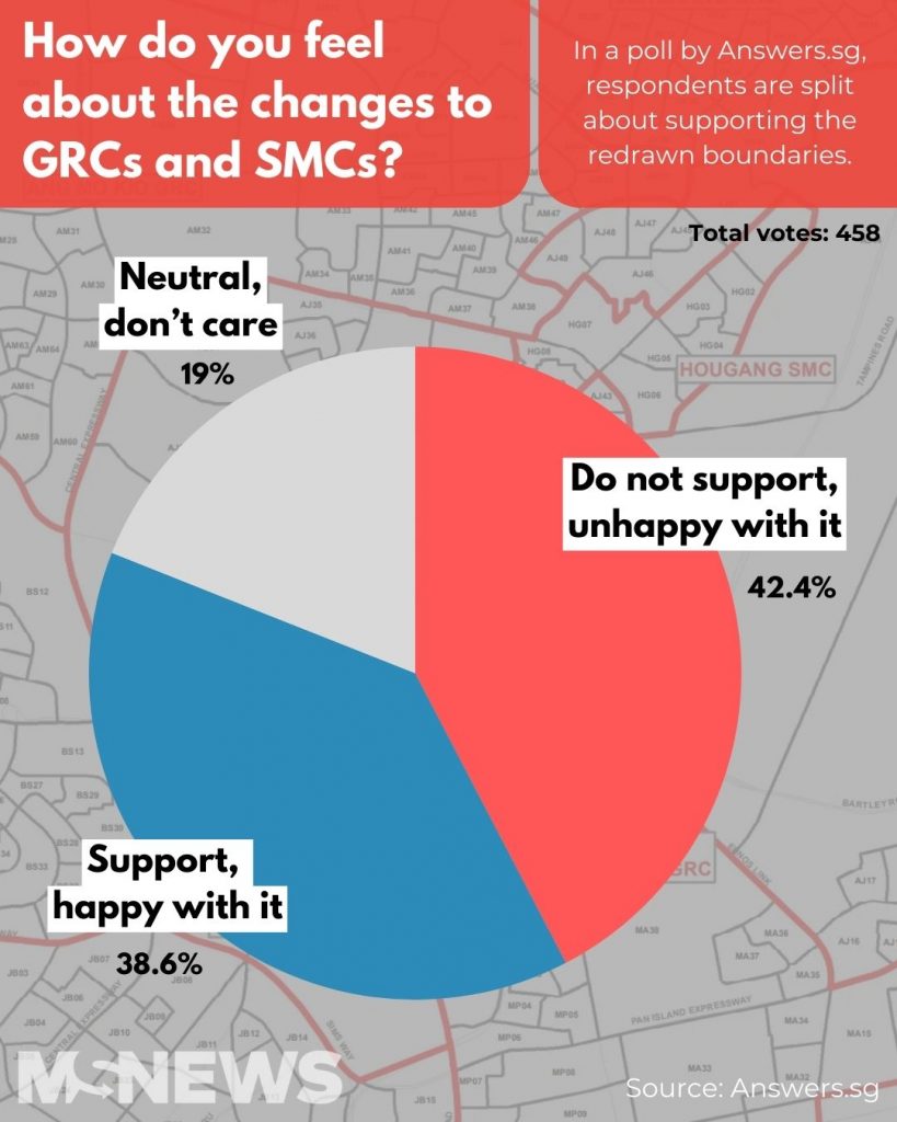 MS Polls: 42% upset with redrawn GRCs & SMCs, 39% welcome the changes