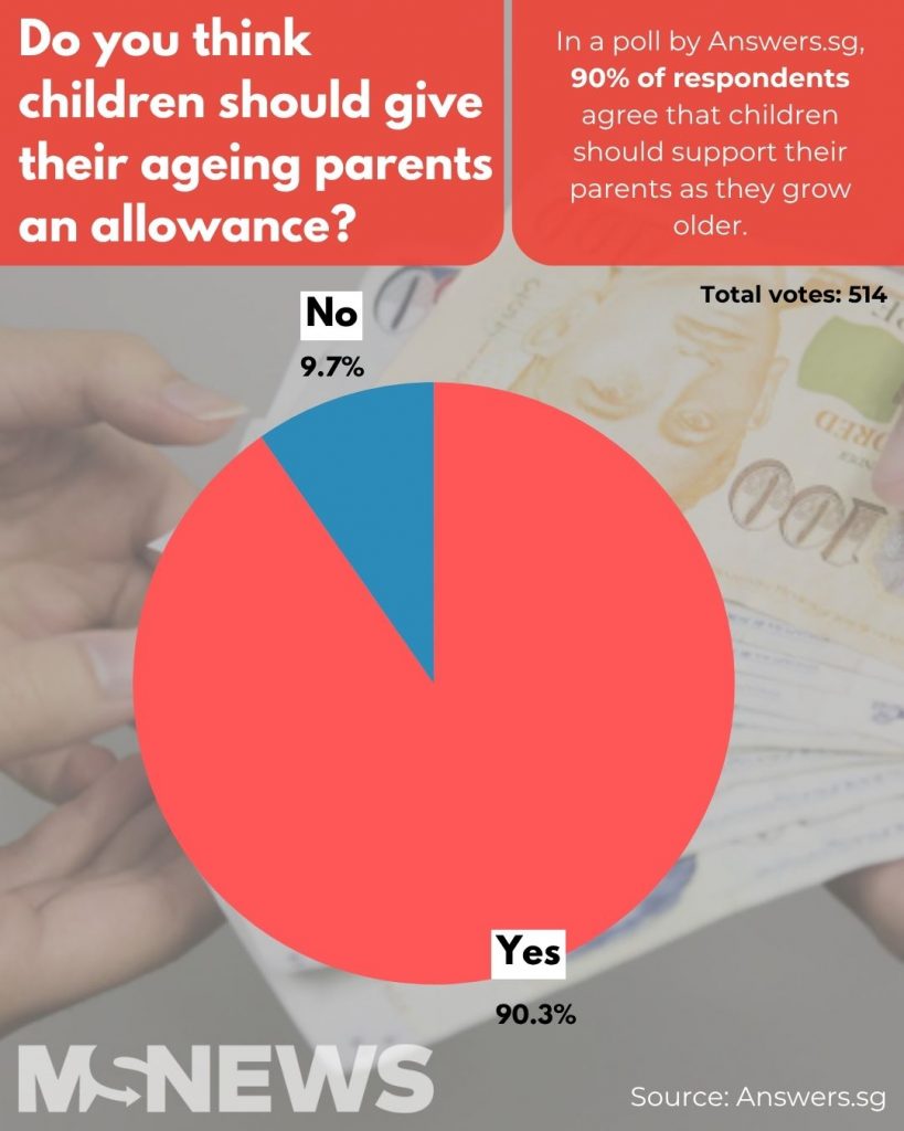 MS Polls: 90% of respondents expect adult children to give parents an ...