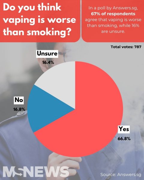 MS Polls: 67% of respondents believe that vaping is worse than smoking ...