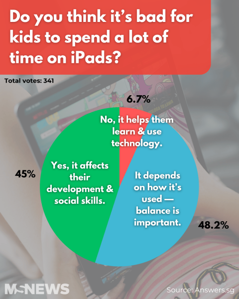 MS Polls: 45% say too much iPad time affects kids’ development, 48% ...