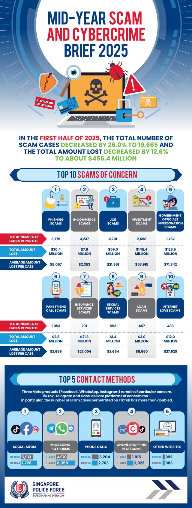 Scam cases in S'pore drop by 26% in first half of 2025, total losses ...
