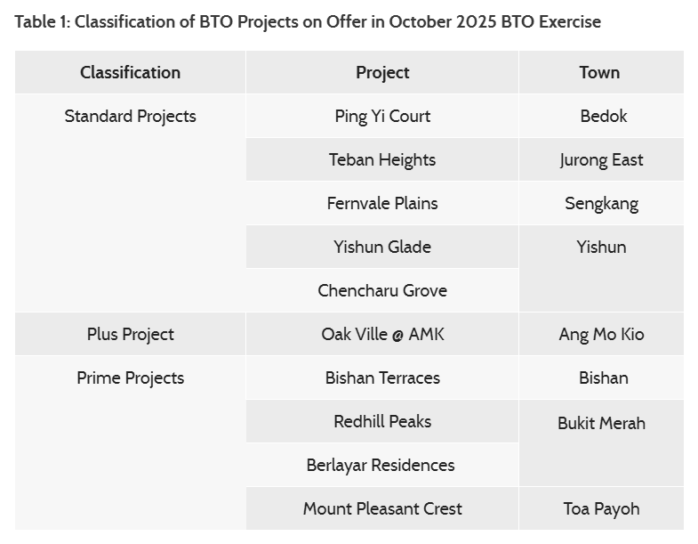 HDB launches over 9,000 BTO flats in Oct exercise, more than 33% have wait times of less than 3 ...