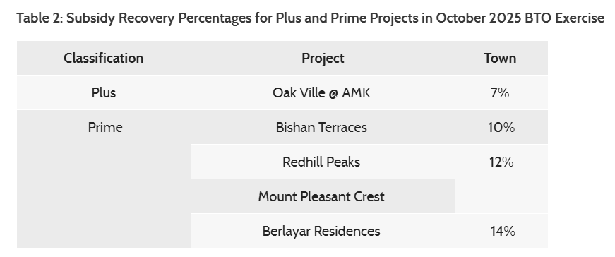 HDB launches over 9,000 BTO flats in Oct exercise, more than 33% have wait times of less than 3 ...