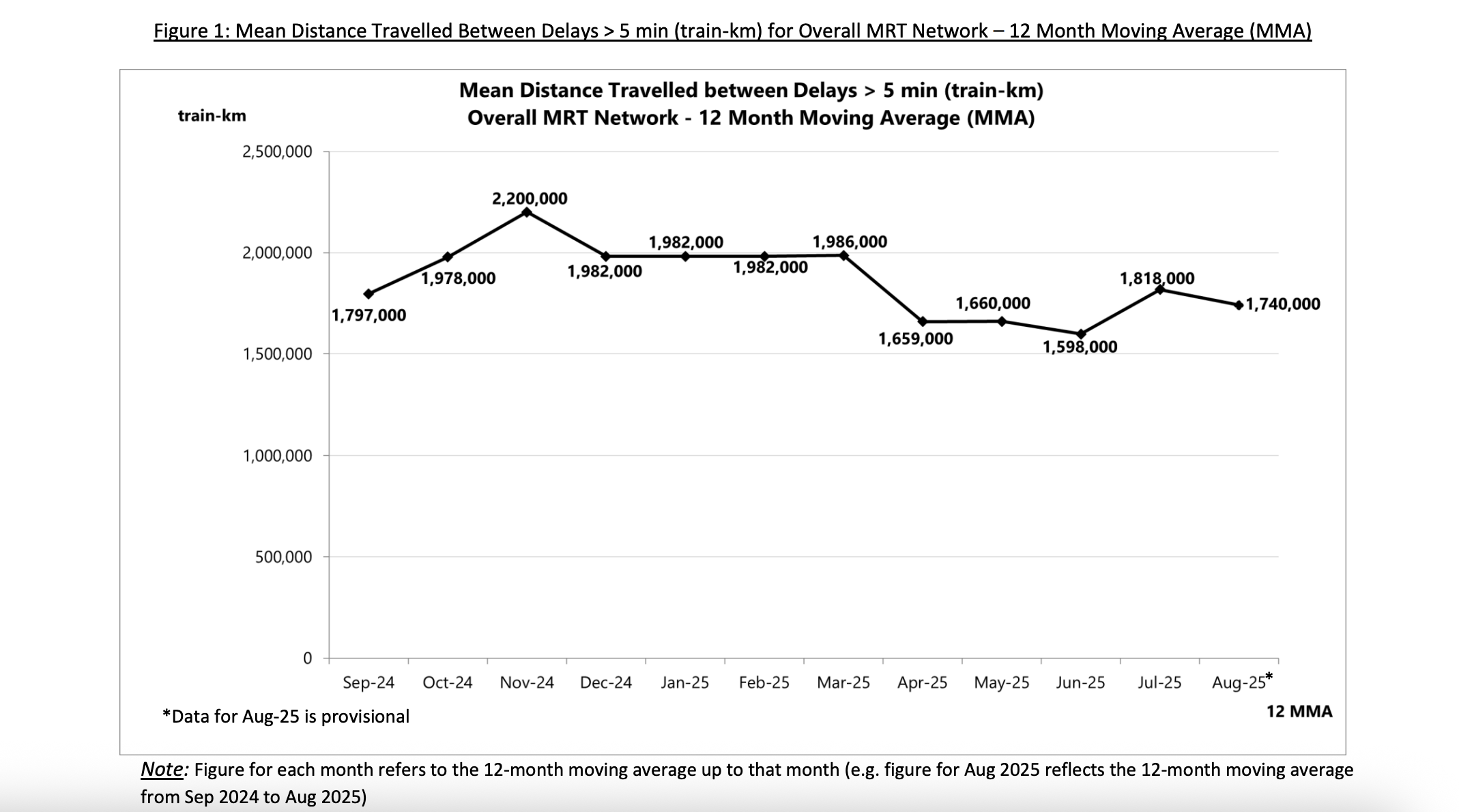 MRT rail reliability sees 4% dip in Aug 2025, Downtown & North-East ...