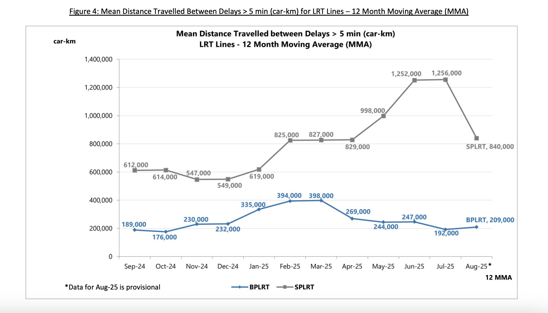 MRT rail reliability sees 4% dip in Aug 2025, Downtown & North-East ...