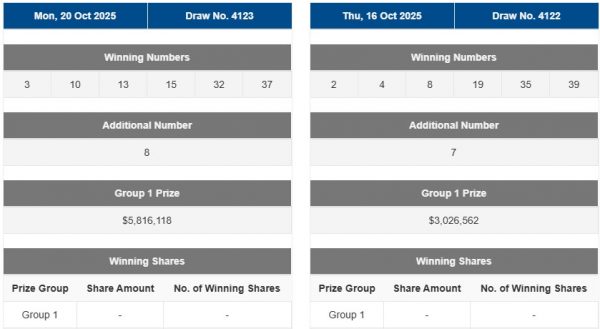 TOTO jackpot snowballs to S$10M for 23 Oct draw after 3 draws without ...