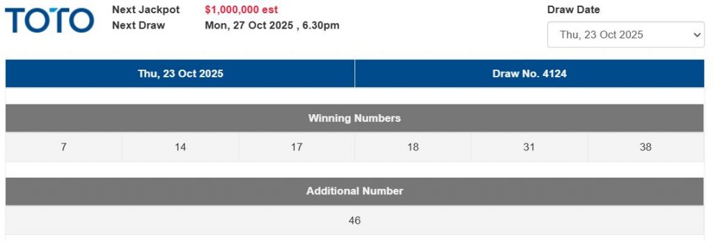 S$12.4M TOTO jackpot on 23 Oct split among 3 winners, each get S$4.14M