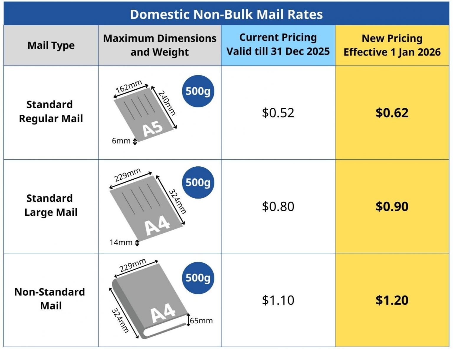SingPost to increase regular domestic mail rates by 10 cents from 1 Jan ...