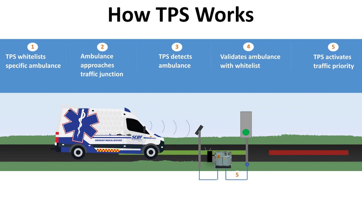 SCDF system that prioritises traffic lights for ambulances sees over ...