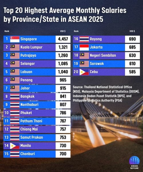 S'pore listed as having highest average salary in ASEAN, KL ranks 2nd ...